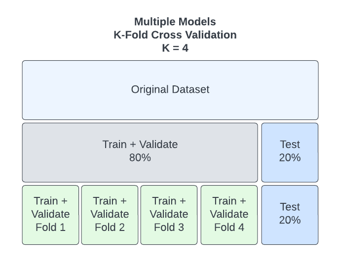 Train, Validate, and Test: Data Sampling Methods in Dataiku