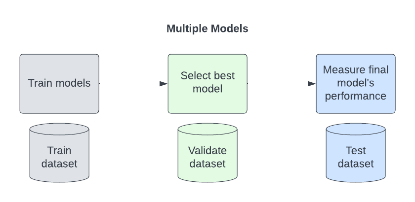 Train, Validate, and Test: Data Sampling Methods in Dataiku