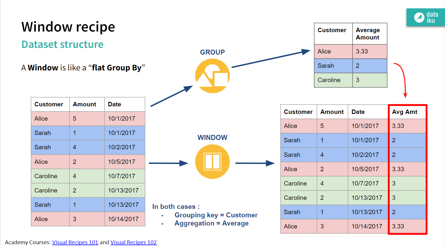 Using Window Recipes in Dataiku to Get To Know Your Customers